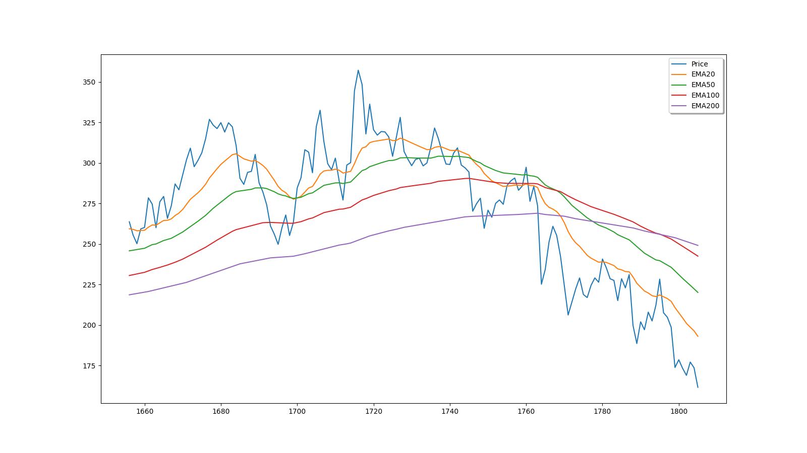 Aave Exponential Moving Averages