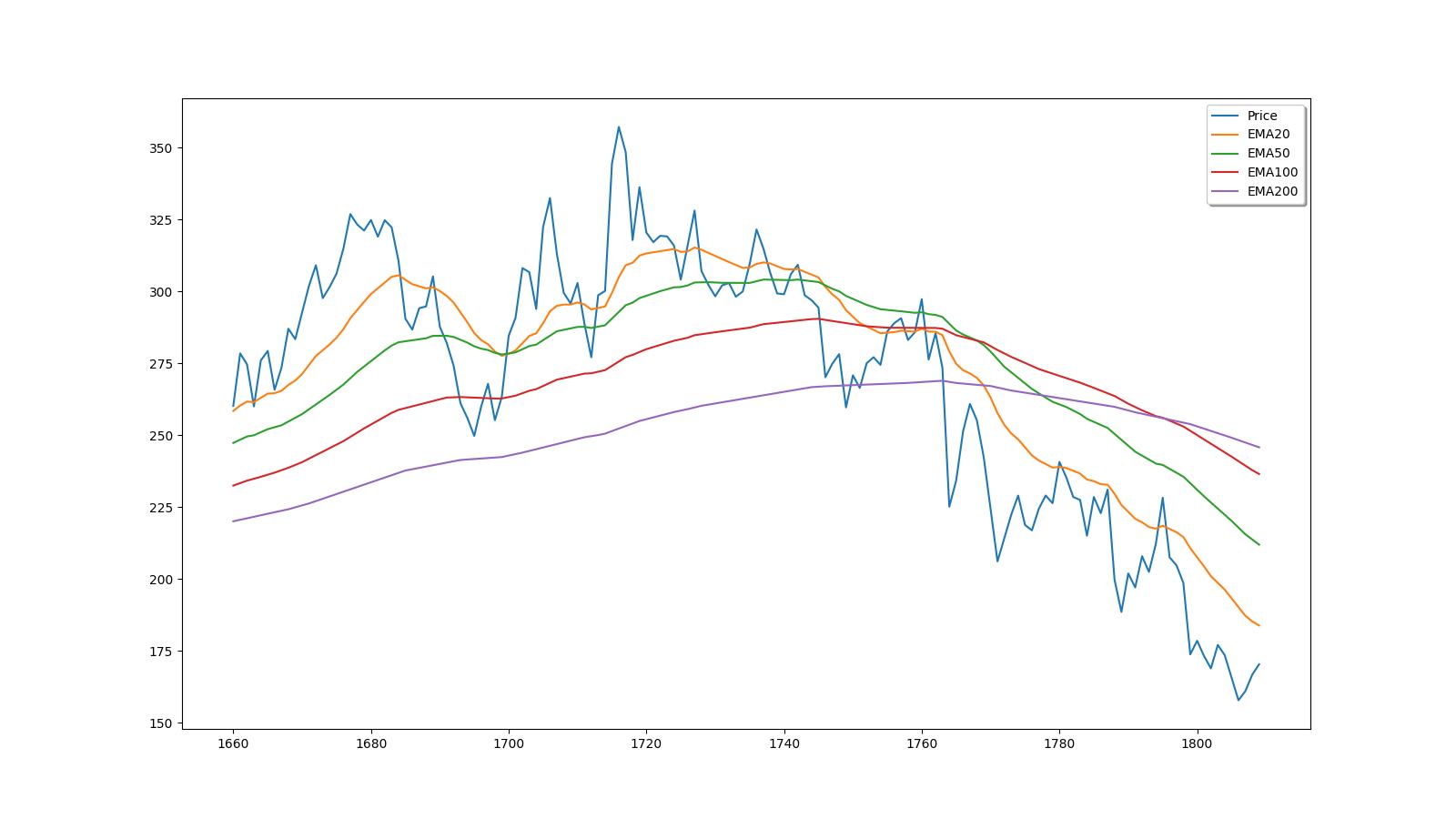 Aave Exponential Moving Averages