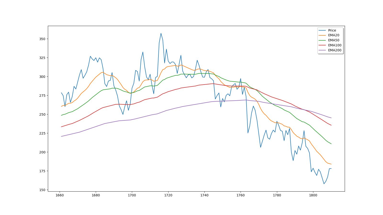 Aave Exponential Moving Averages