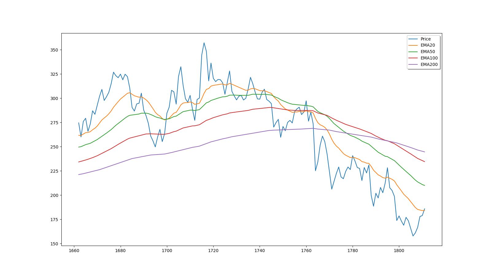 Aave Exponential Moving Averages