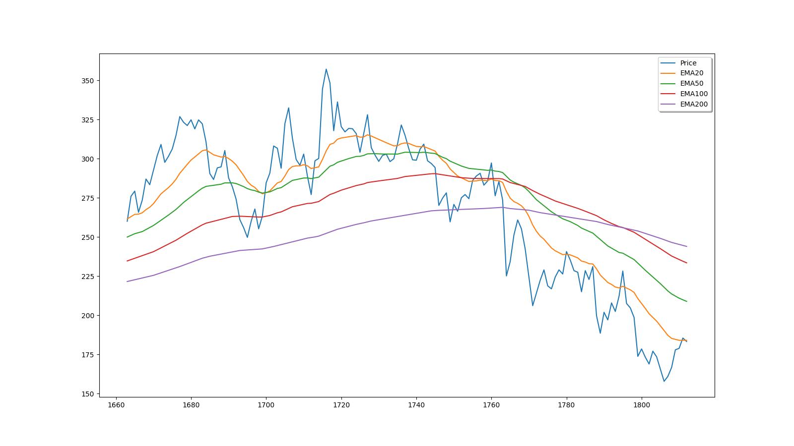 Aave Exponential Moving Averages