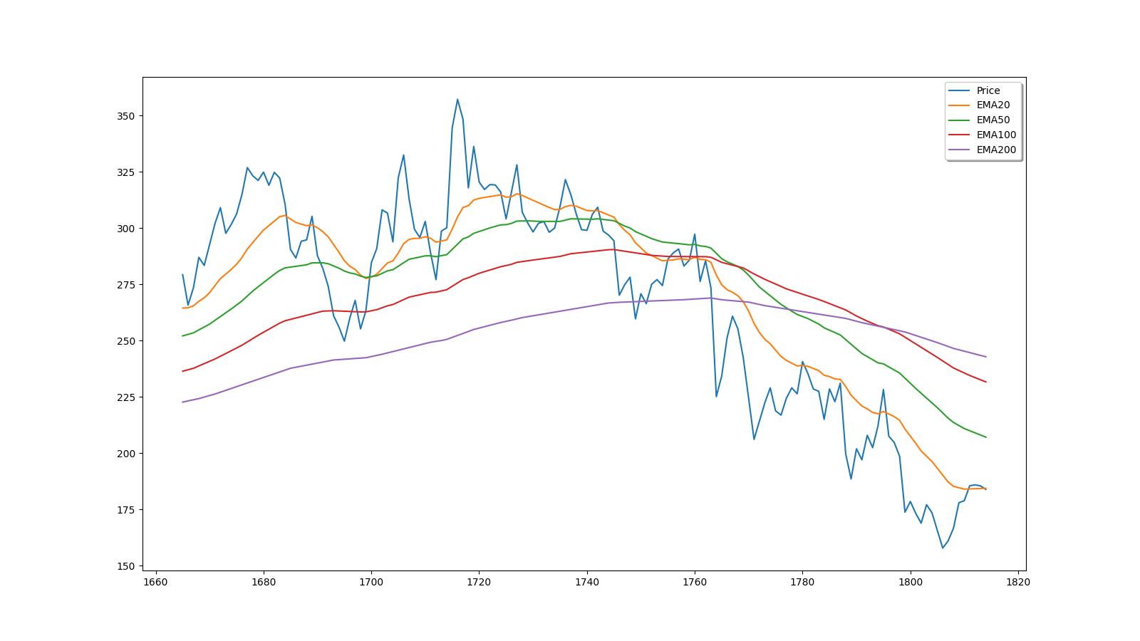 Aave Exponential Moving Averages