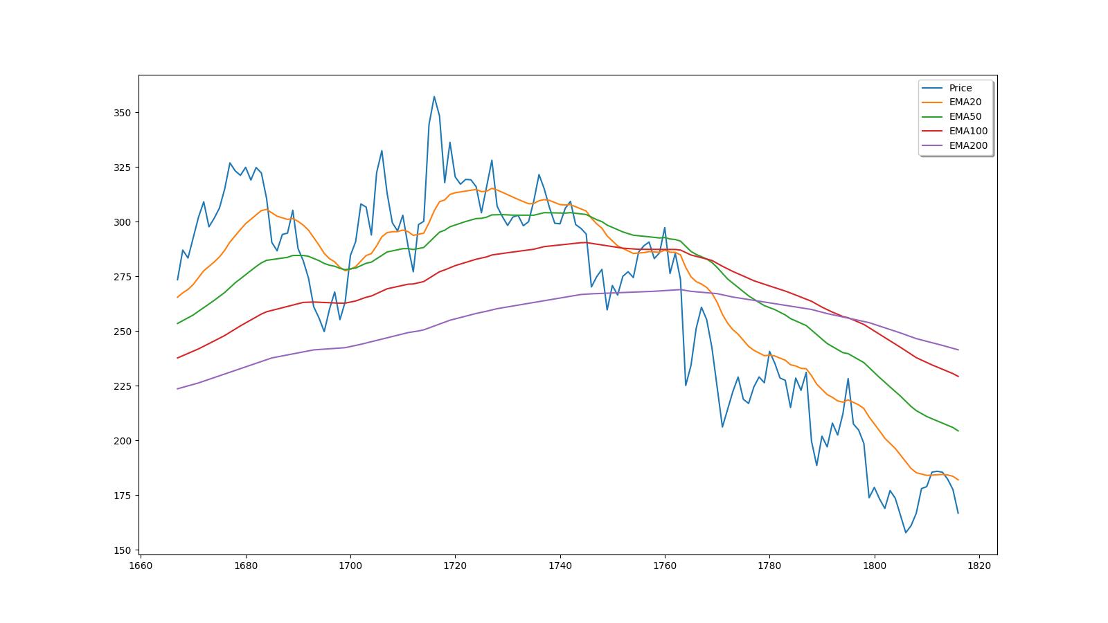 에이브 Exponential Moving Averages