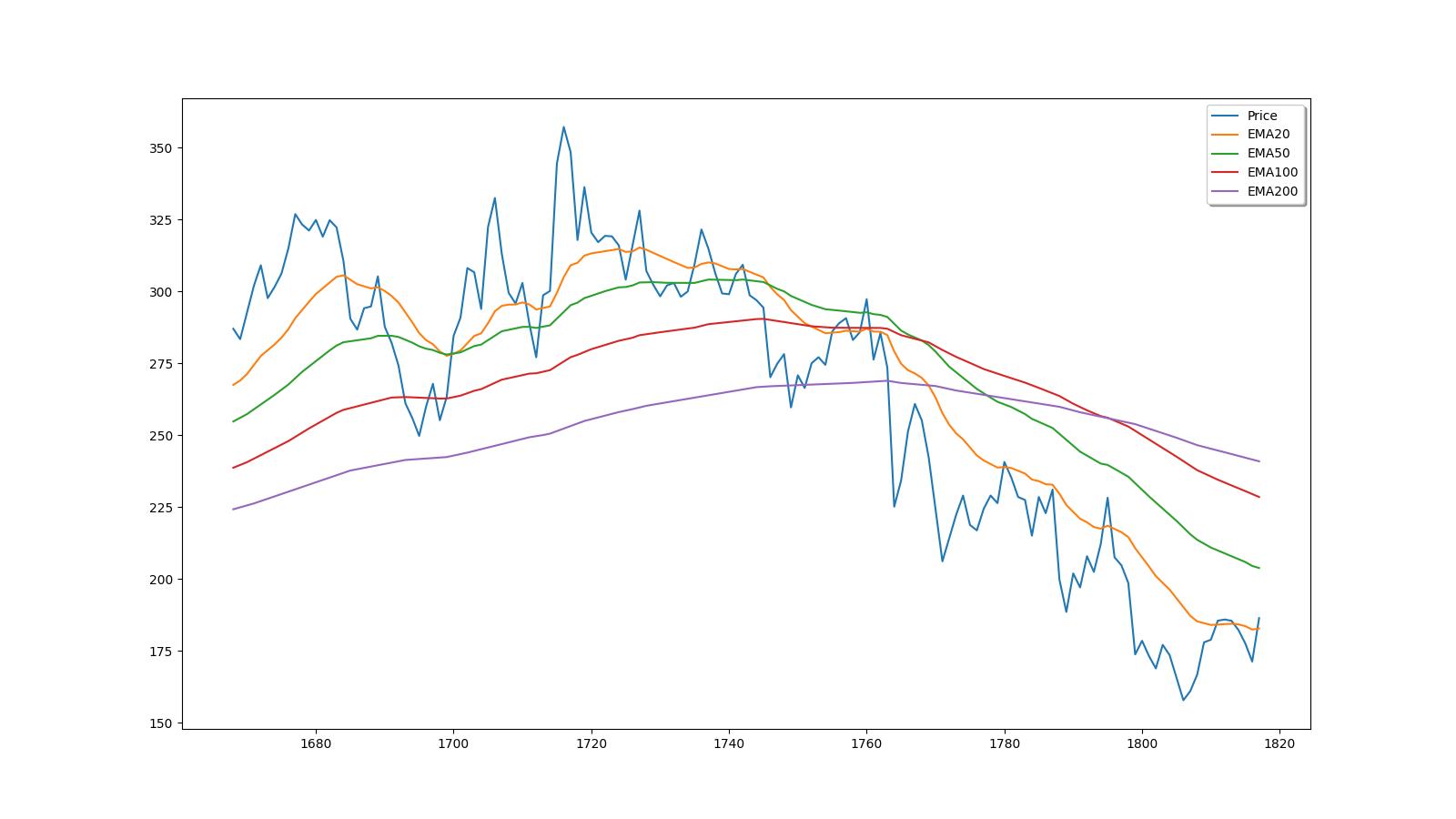 Aave Exponential Moving Averages