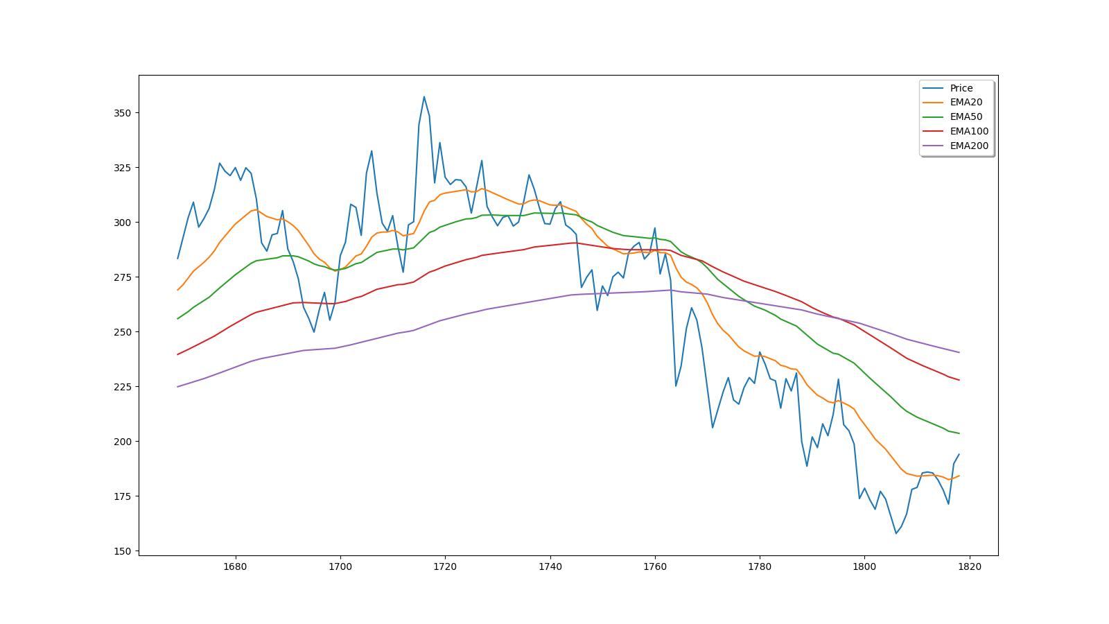 Aave Exponential Moving Averages