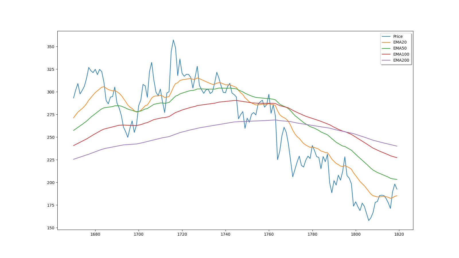 에이브 Exponential Moving Averages