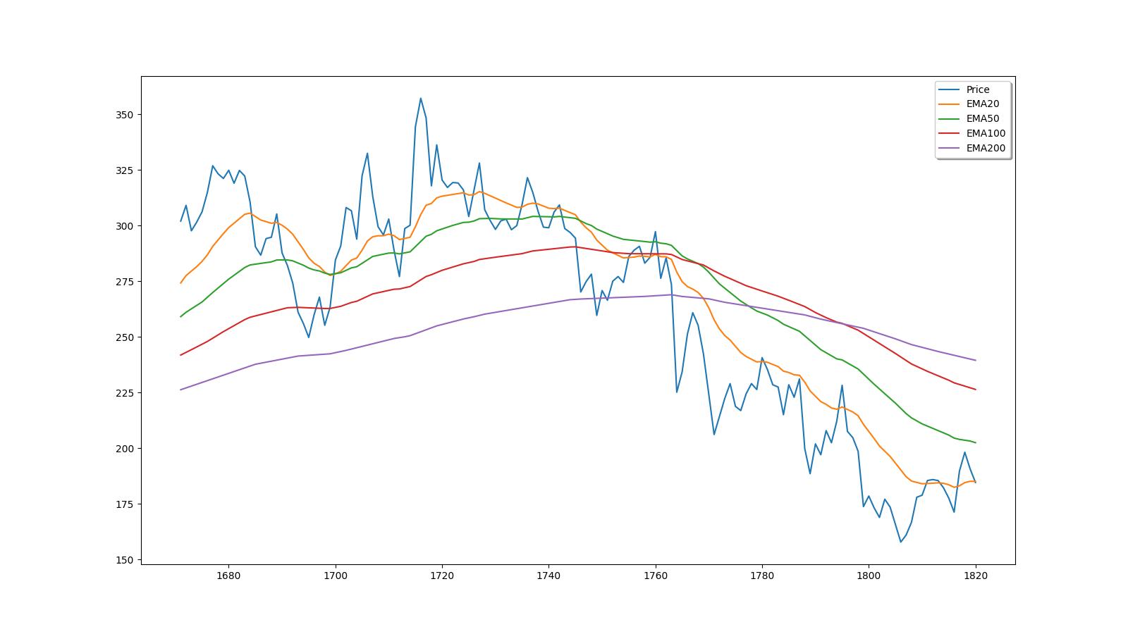 에이브 Exponential Moving Averages