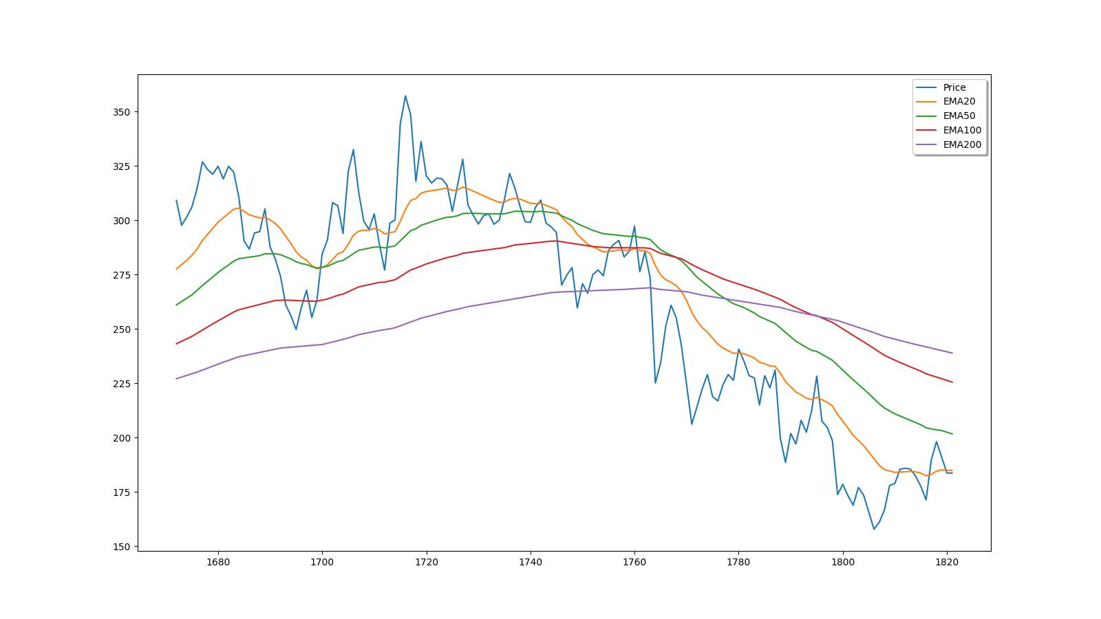 에이브 Exponential Moving Averages