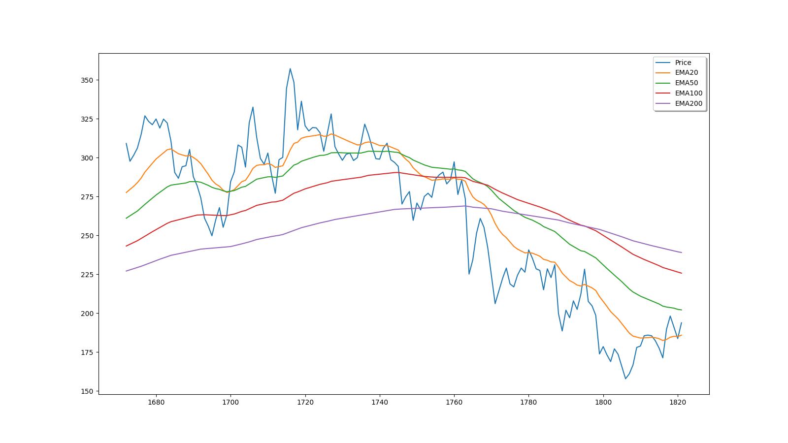 에이브 Exponential Moving Averages