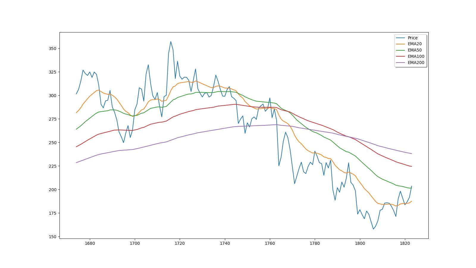 Aave Exponential Moving Averages
