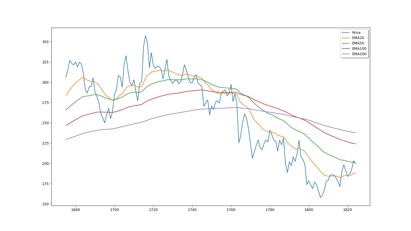 Aave Exponential Moving Averages