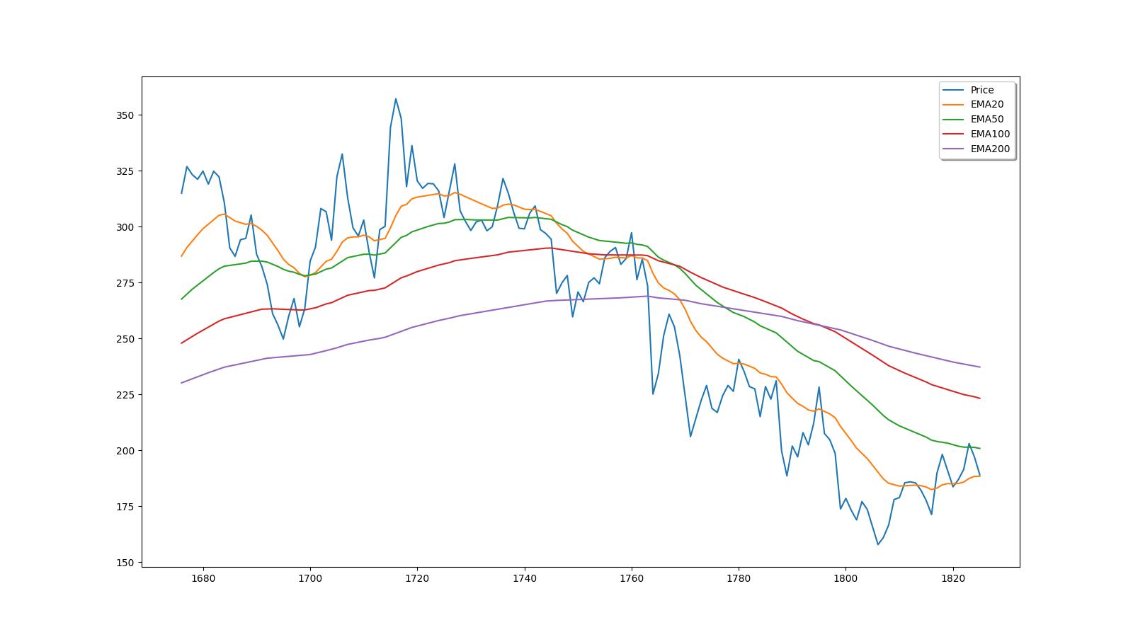 Aave Exponential Moving Averages