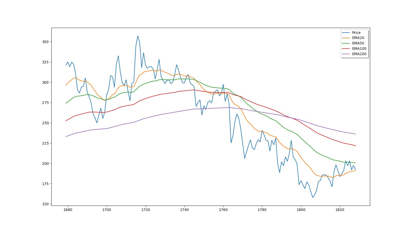 Aave Exponential Moving Averages