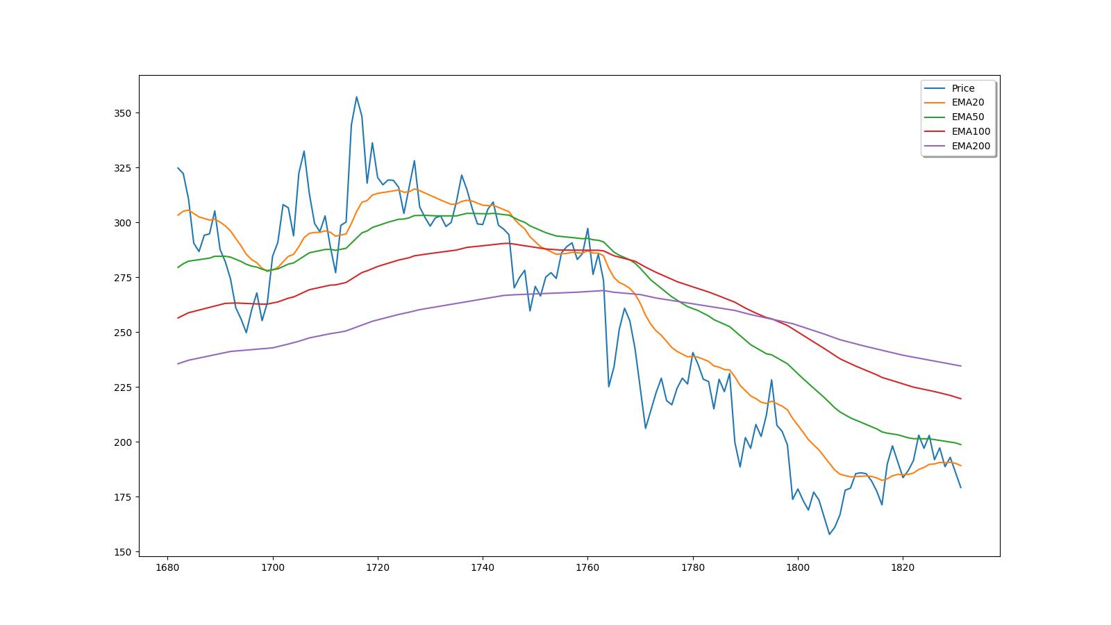 Aave Exponential Moving Averages
