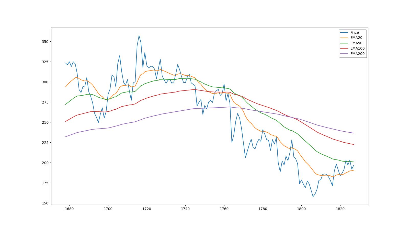 Aave Exponential Moving Averages