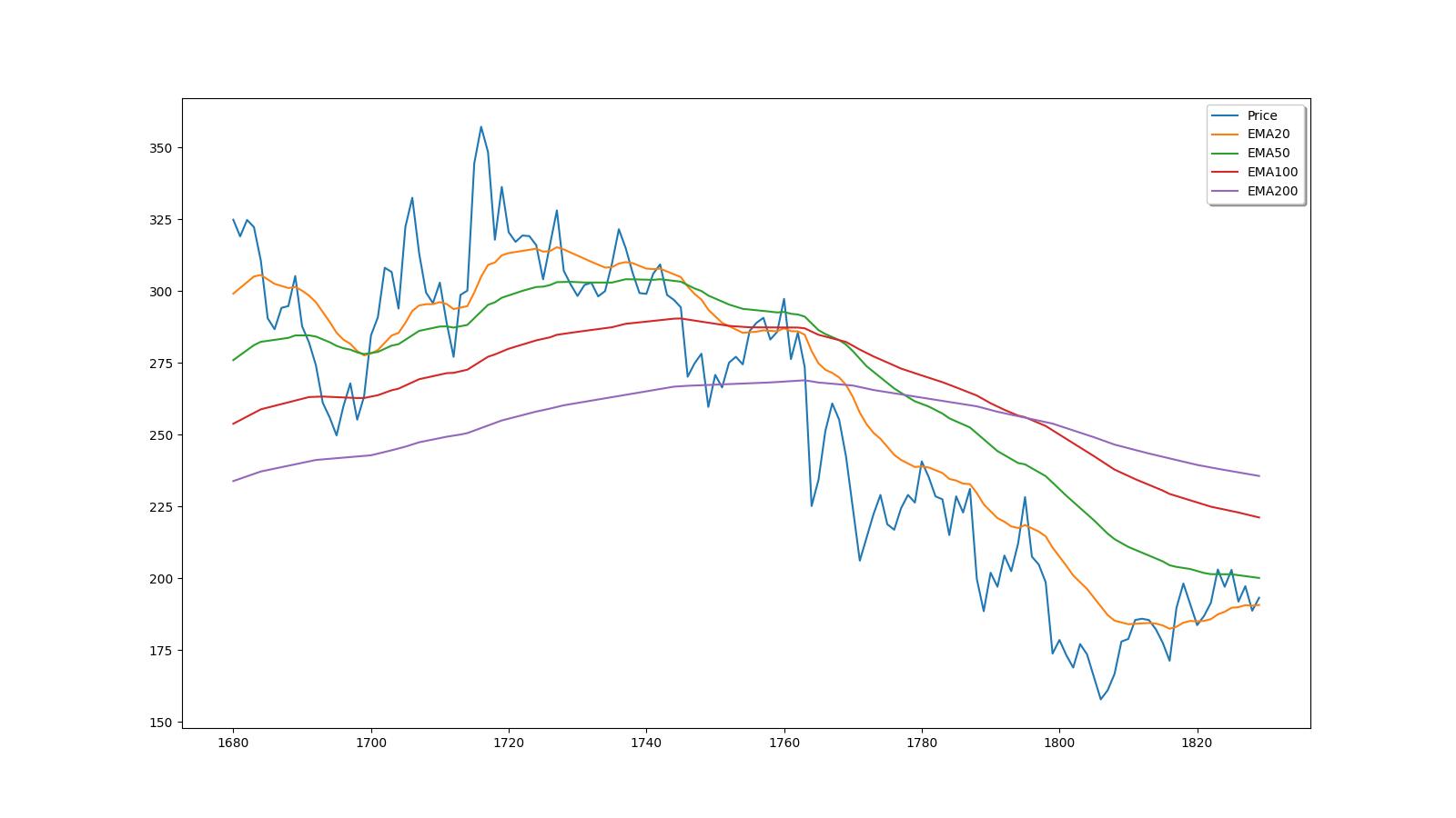 Aave Exponential Moving Averages