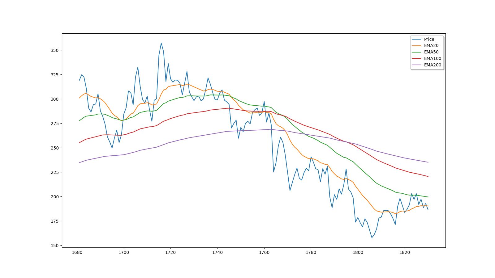 Aave Exponential Moving Averages