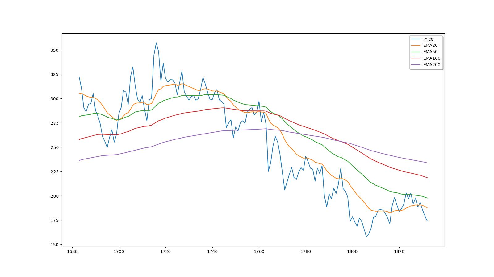 Aave Exponential Moving Averages