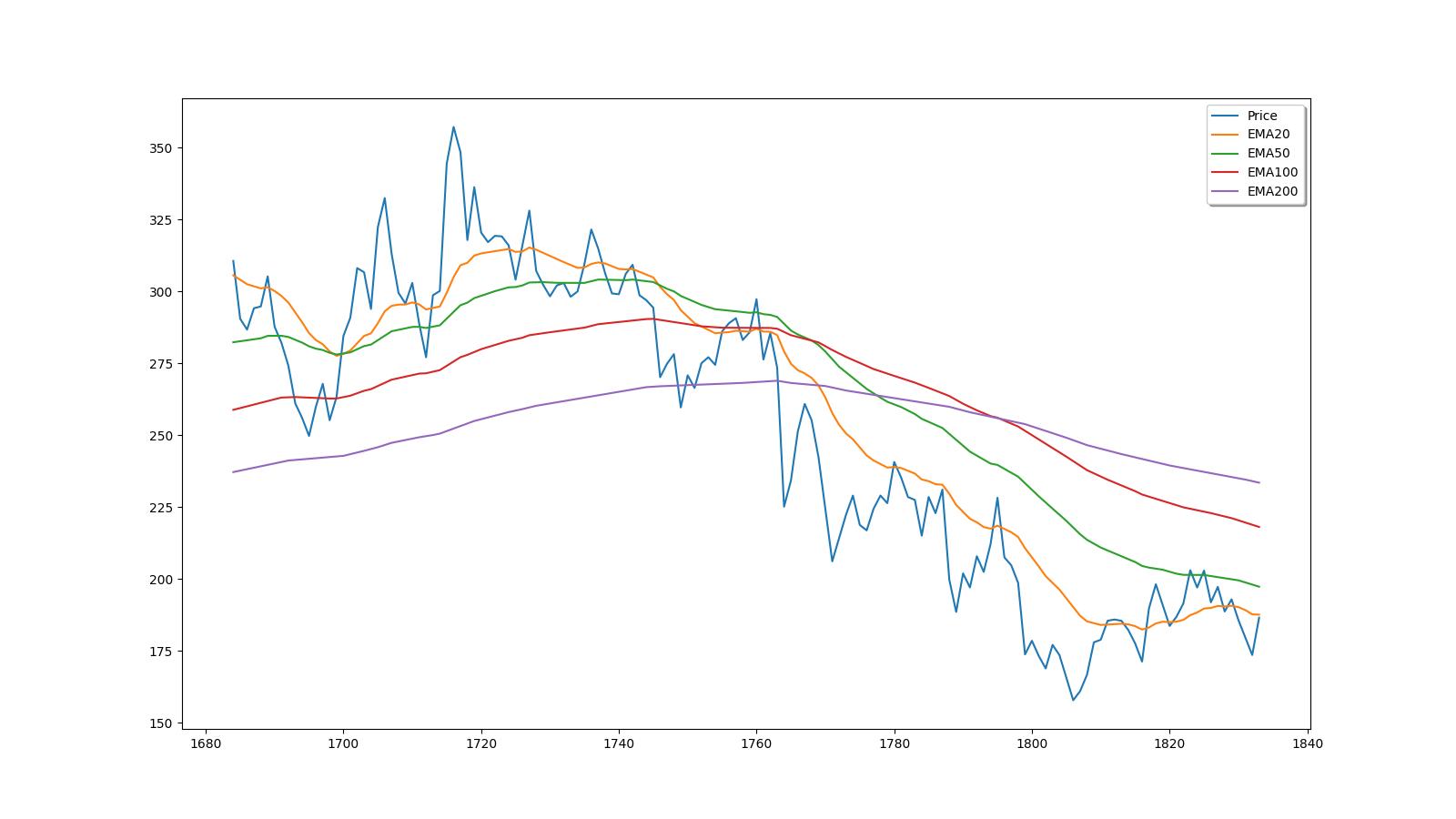 Aave Exponential Moving Averages