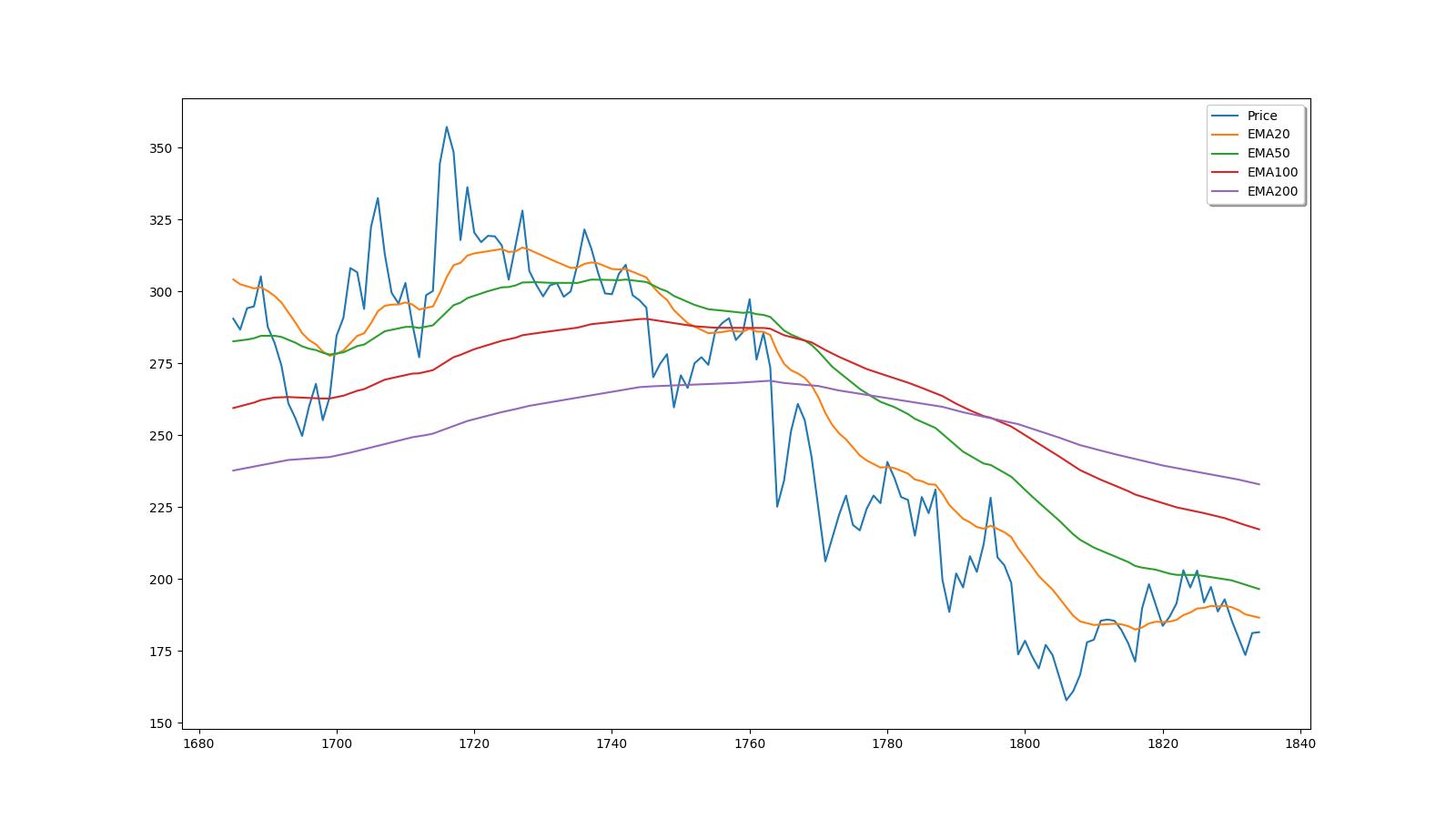 Aave Exponential Moving Averages