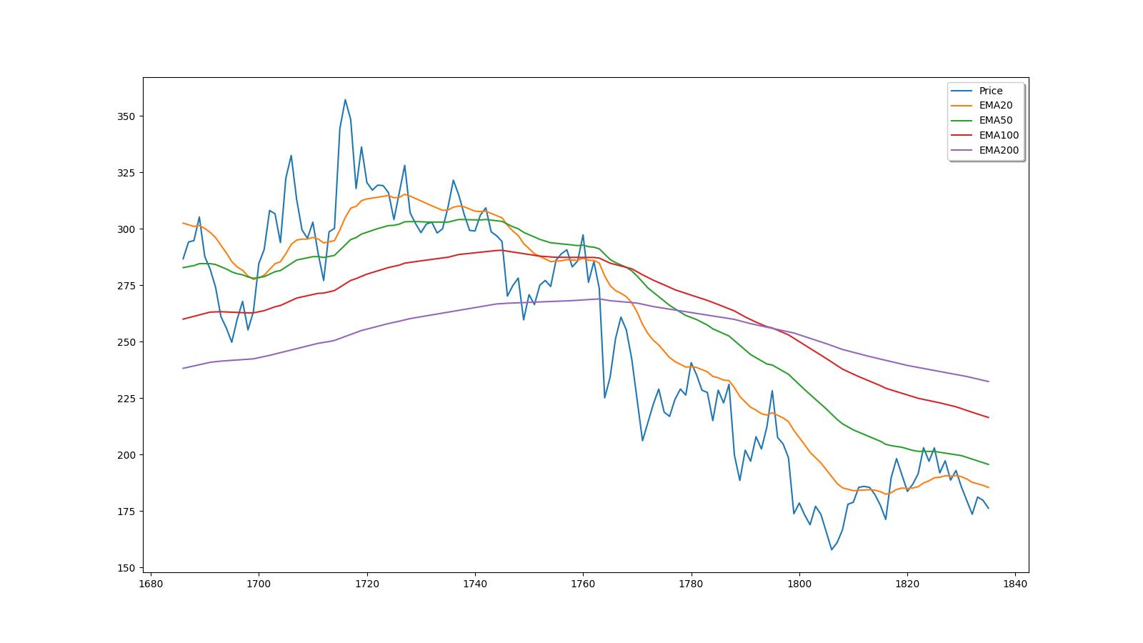 Aave Exponential Moving Averages