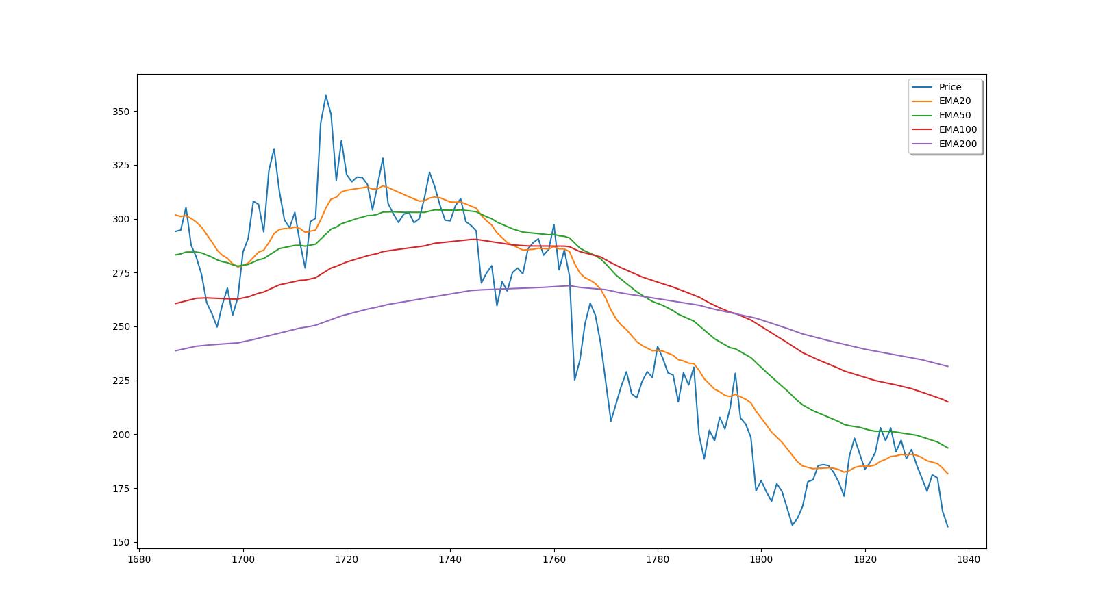 Aave Exponential Moving Averages