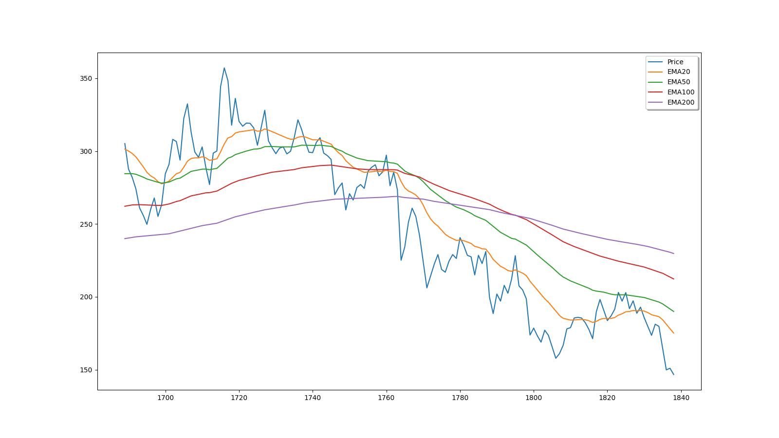 Aave Exponential Moving Averages