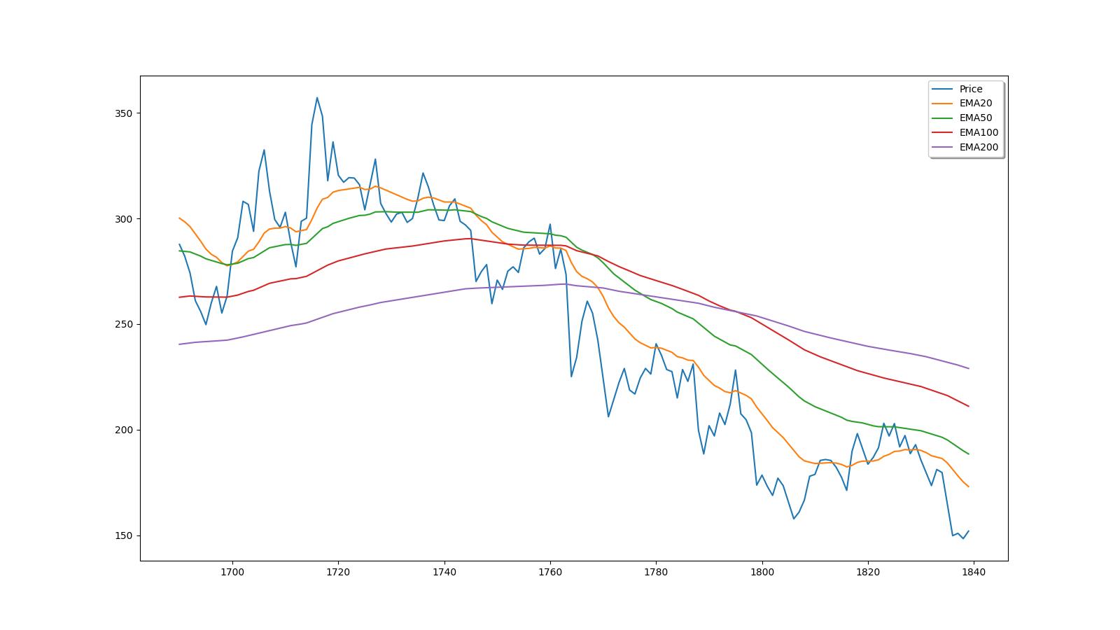 Aave Exponential Moving Averages