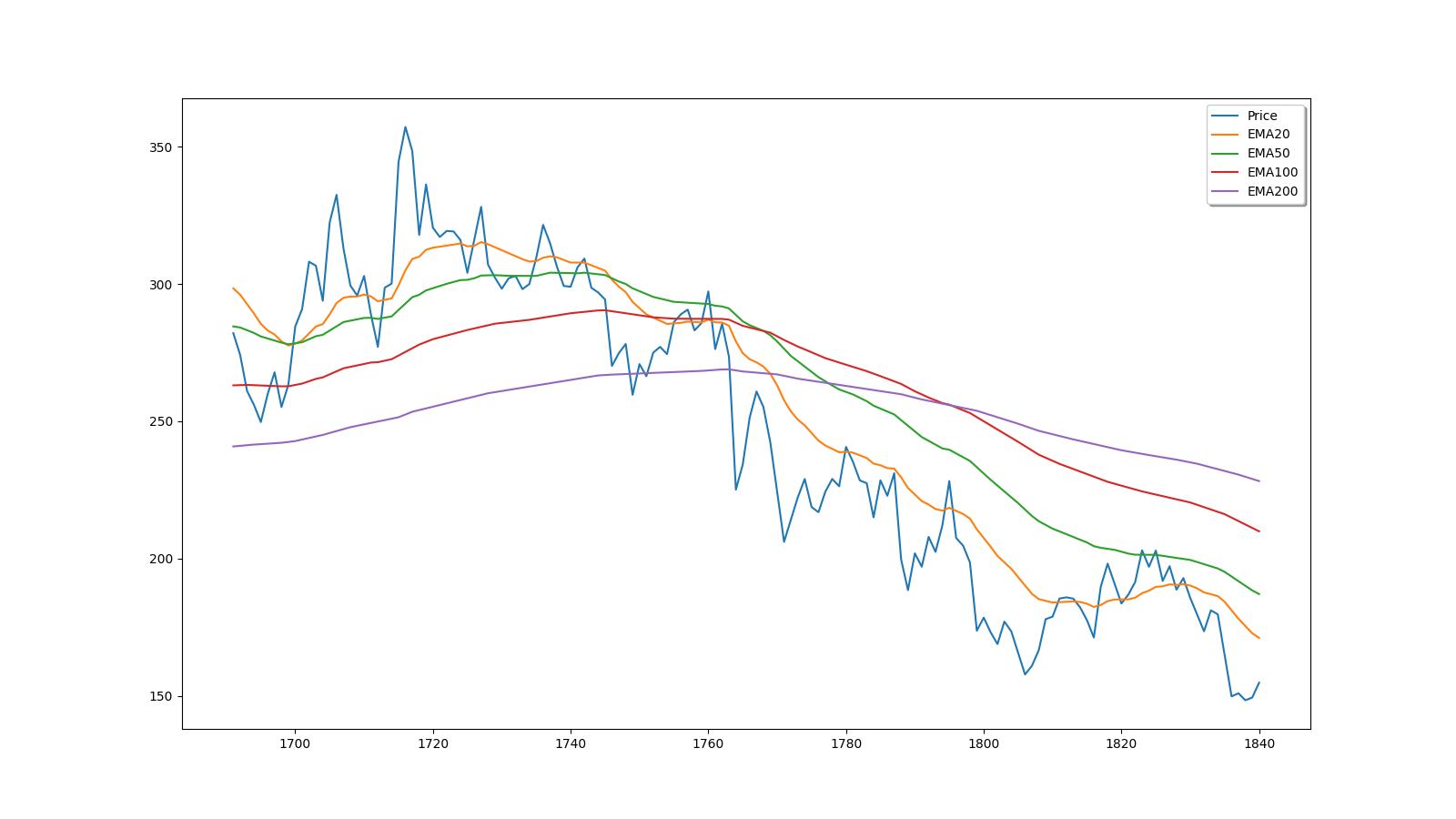 Aave Exponential Moving Averages