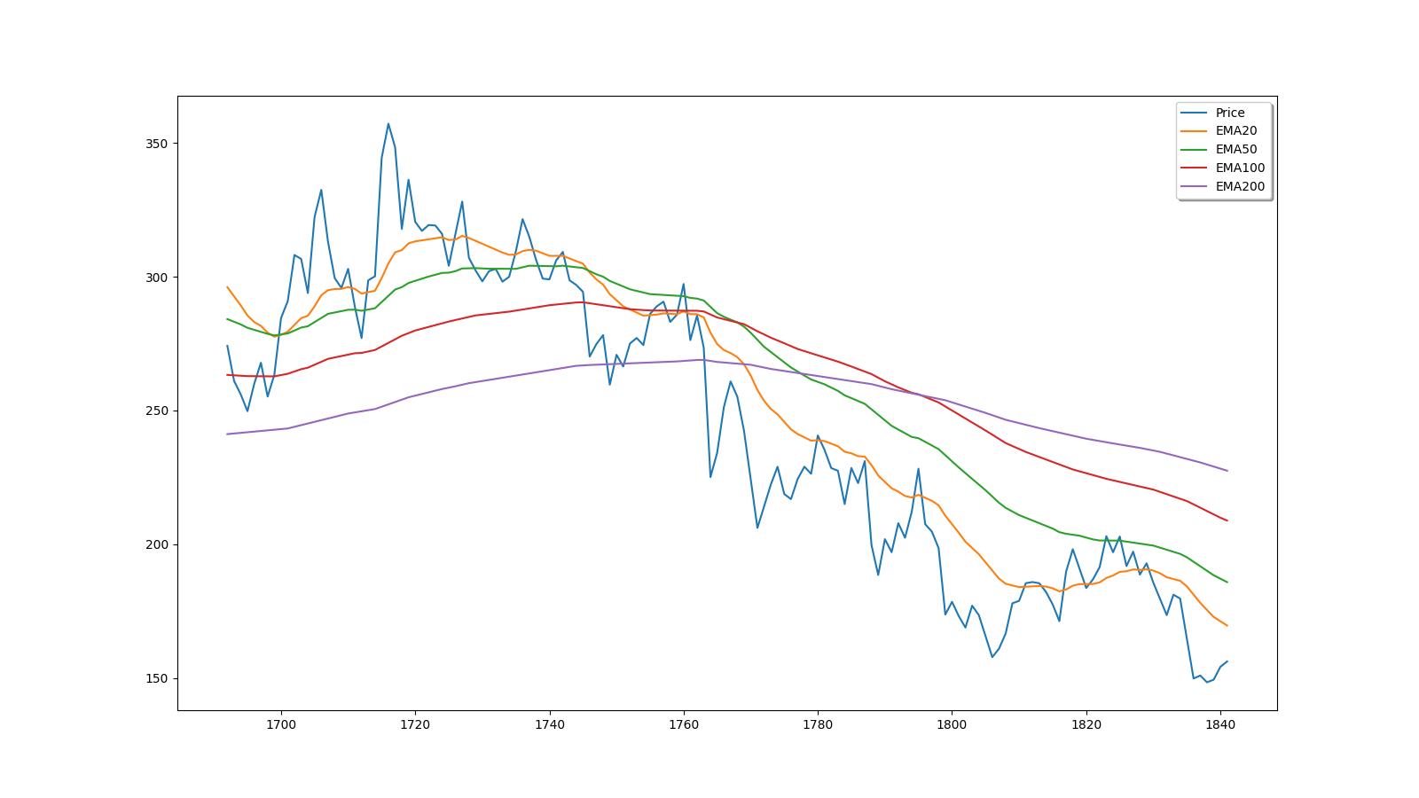 Aave Exponential Moving Averages