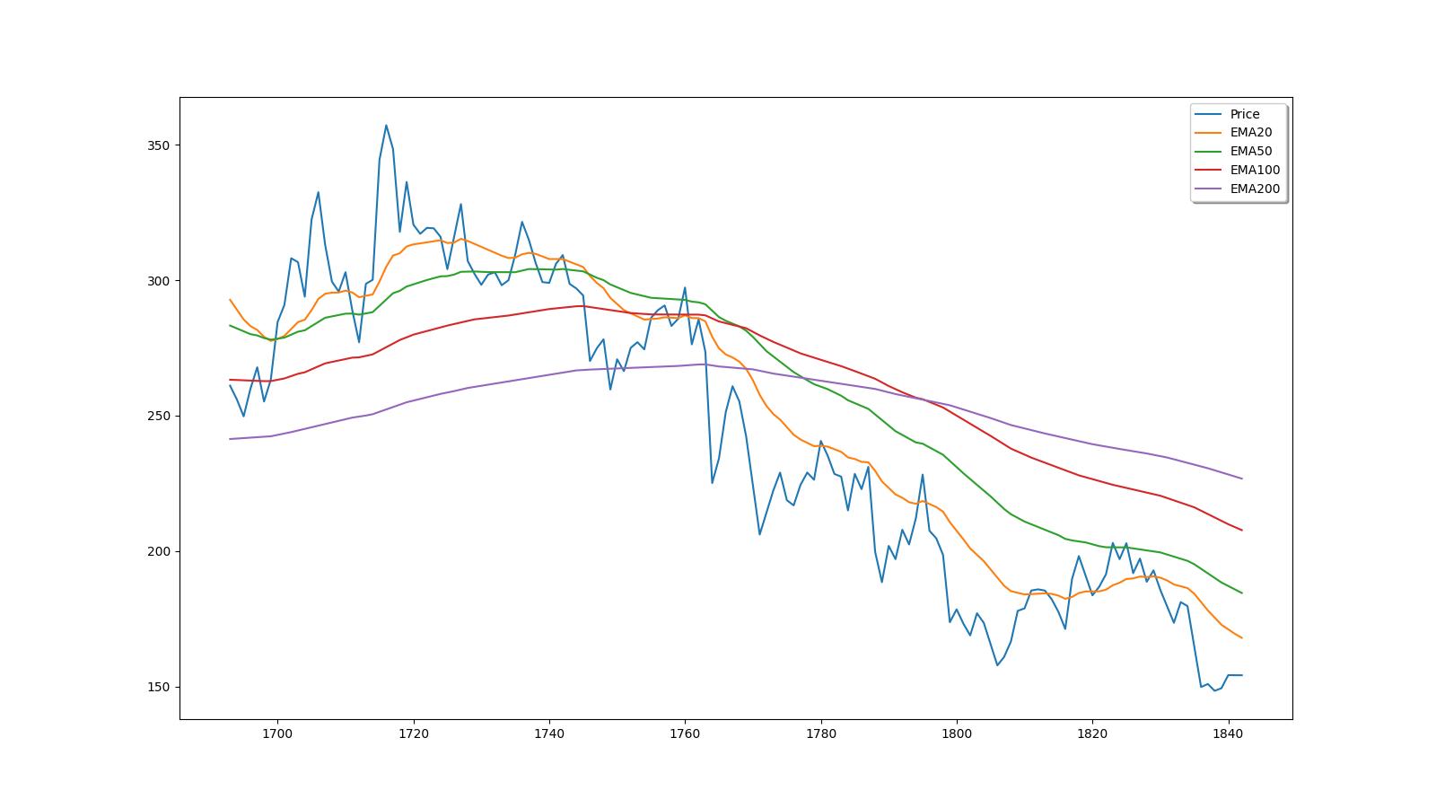 Aave Exponential Moving Averages