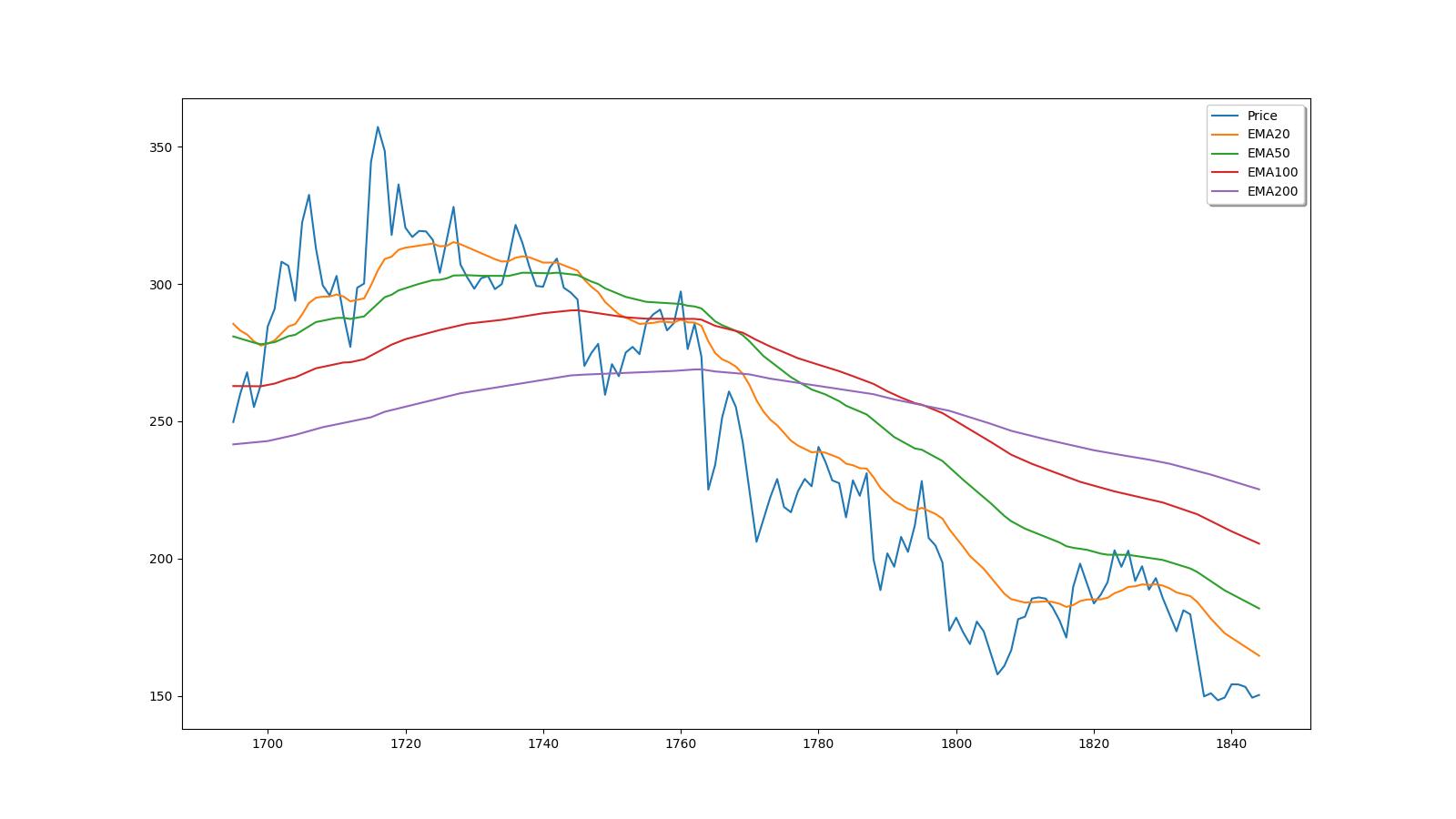 Aave Exponential Moving Averages