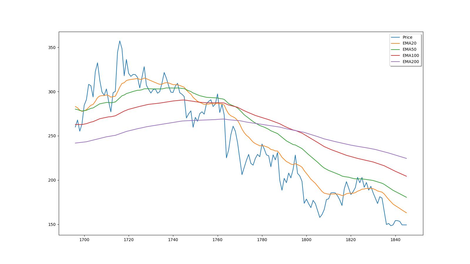Aave Exponential Moving Averages