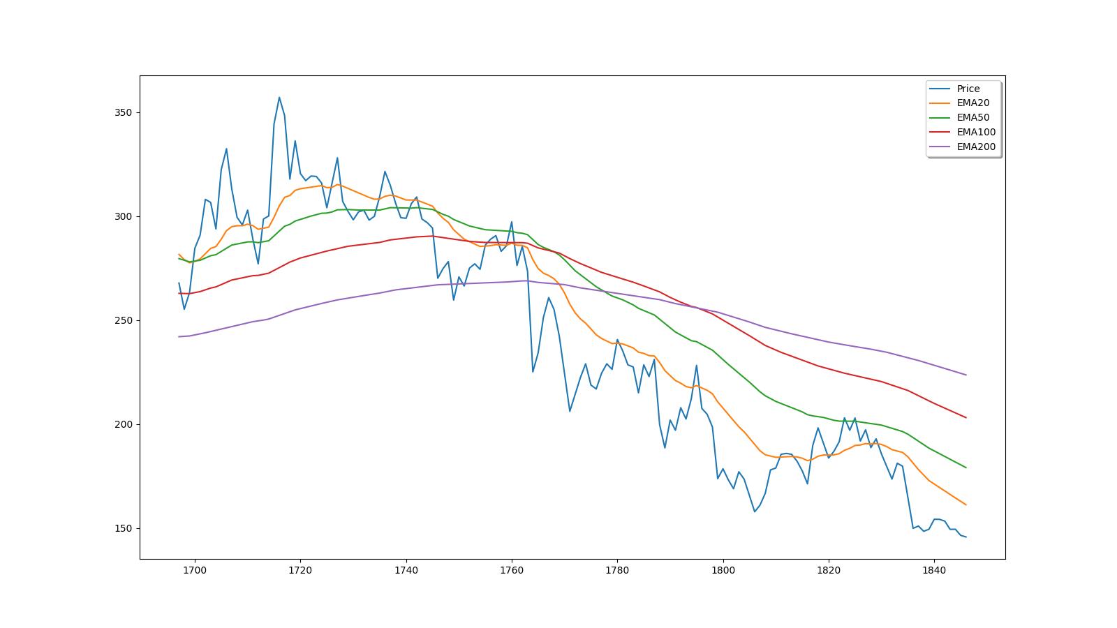 Aave Exponential Moving Averages