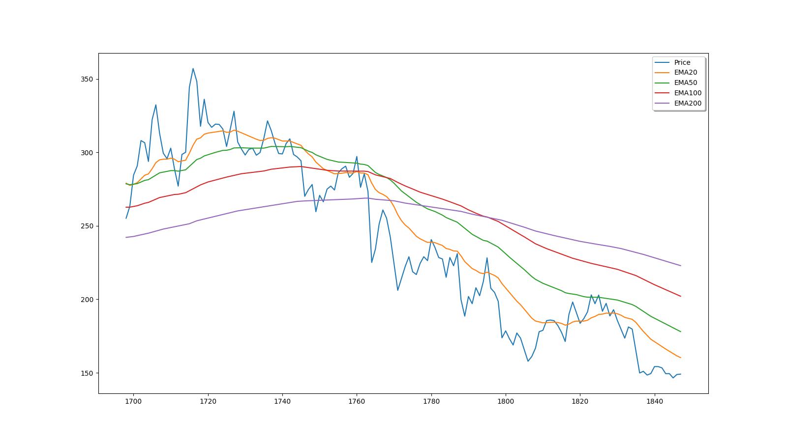 Aave Exponential Moving Averages