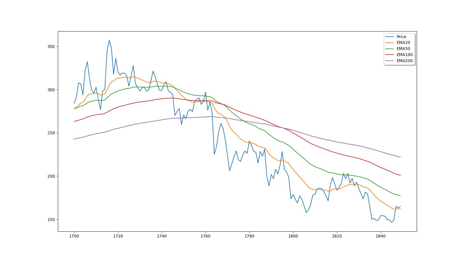 Aave Exponential Moving Averages