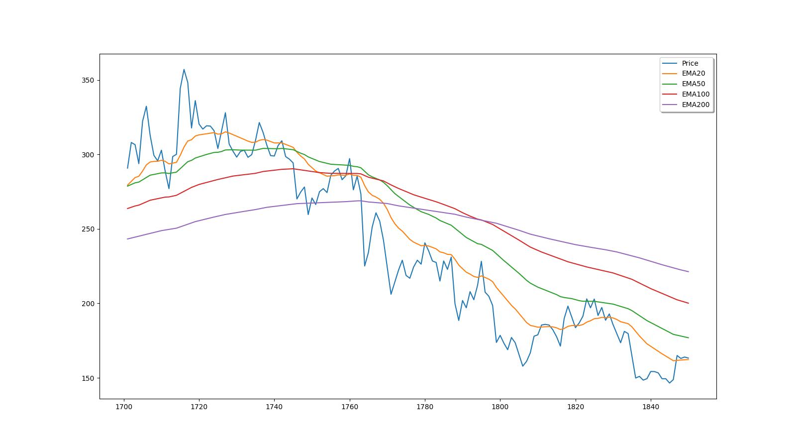 Aave Exponential Moving Averages