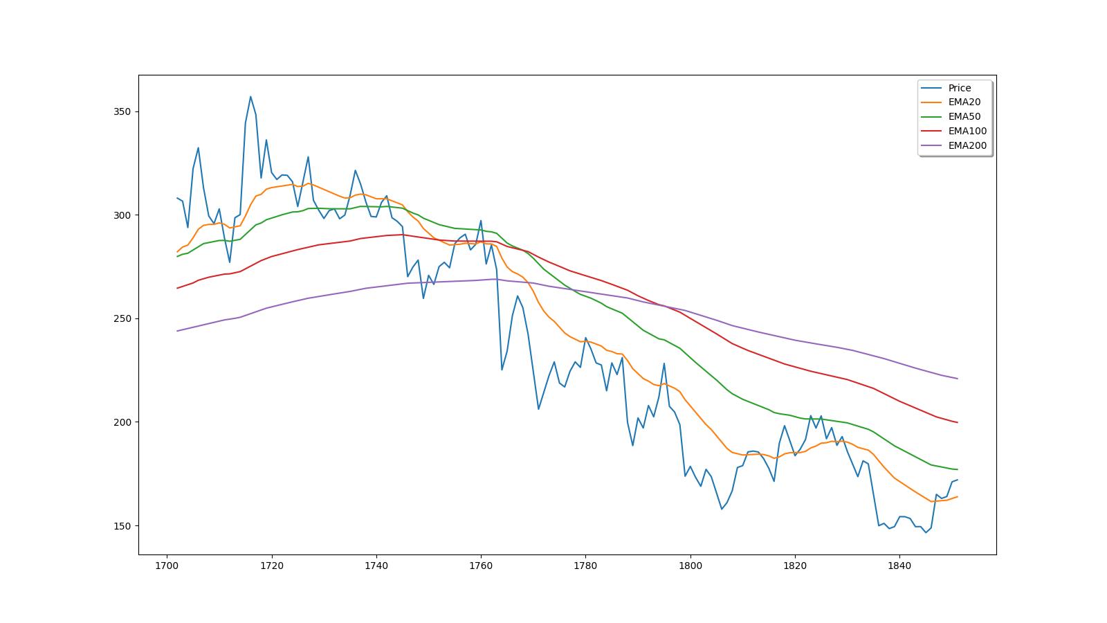 Aave Exponential Moving Averages