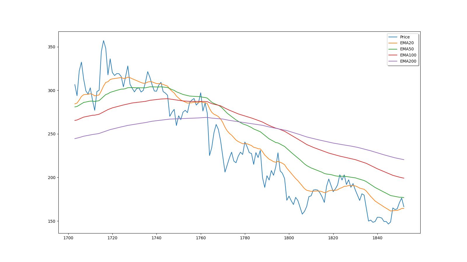 Aave Exponential Moving Averages