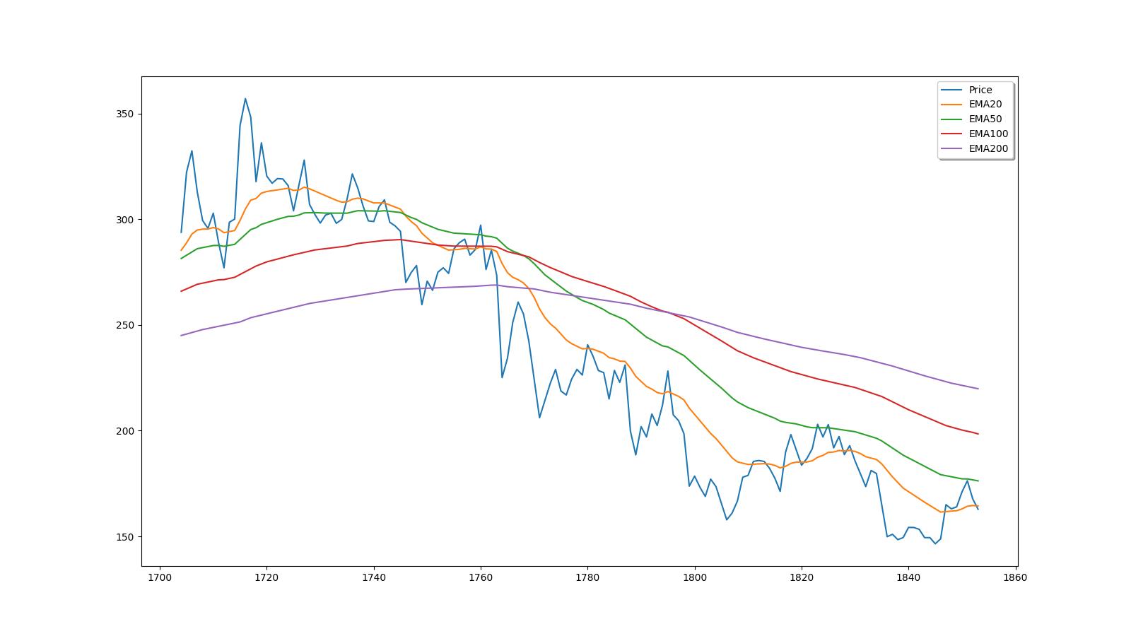 アーベ Exponential Moving Averages