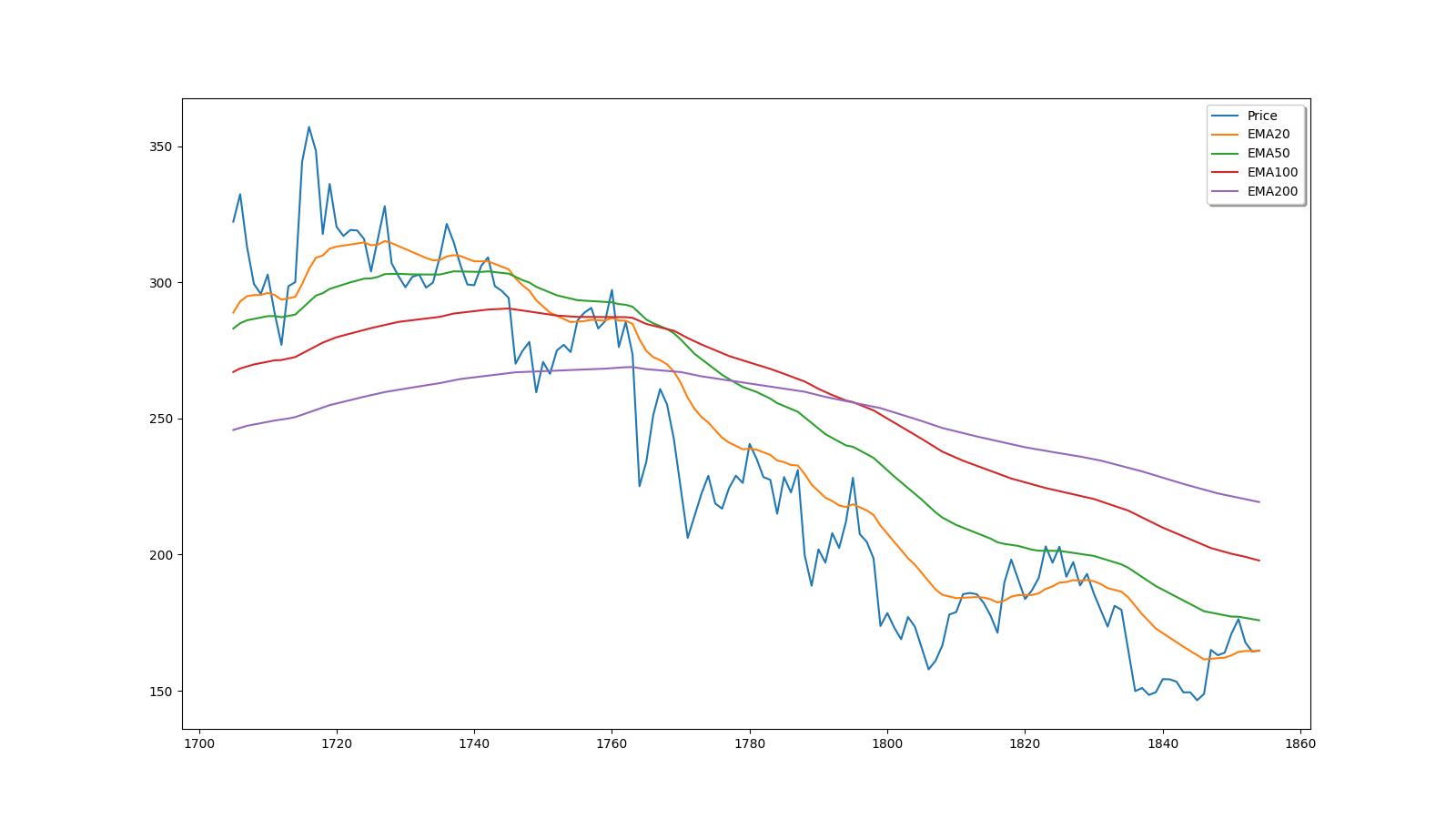 Aave Exponential Moving Averages