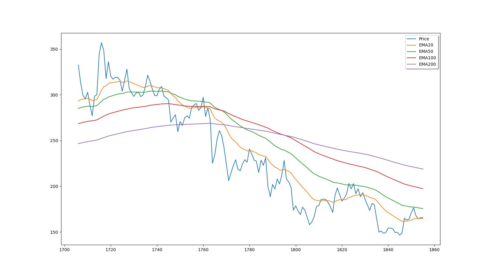 Aave Exponential Moving Averages