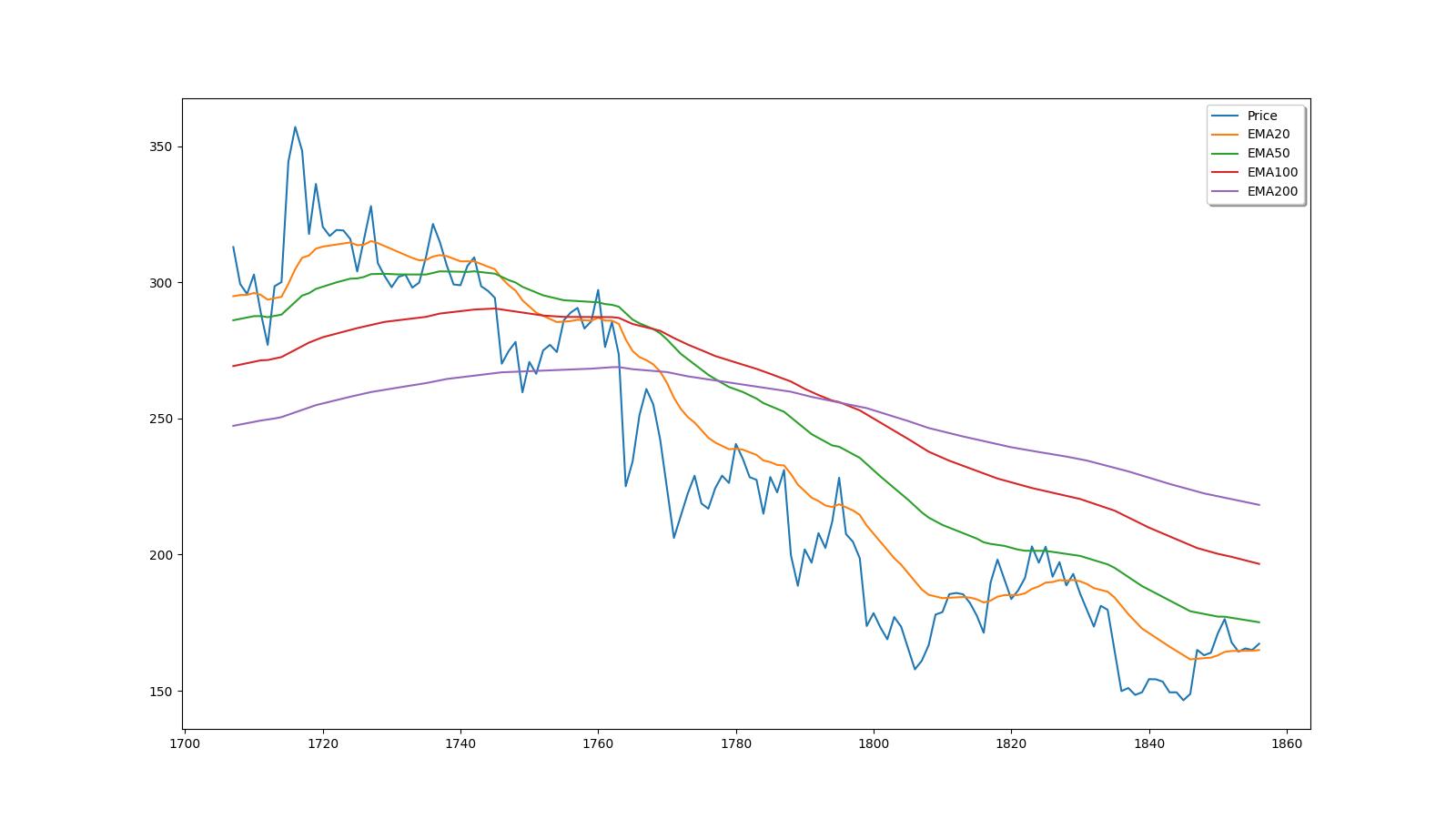 Aave Exponential Moving Averages