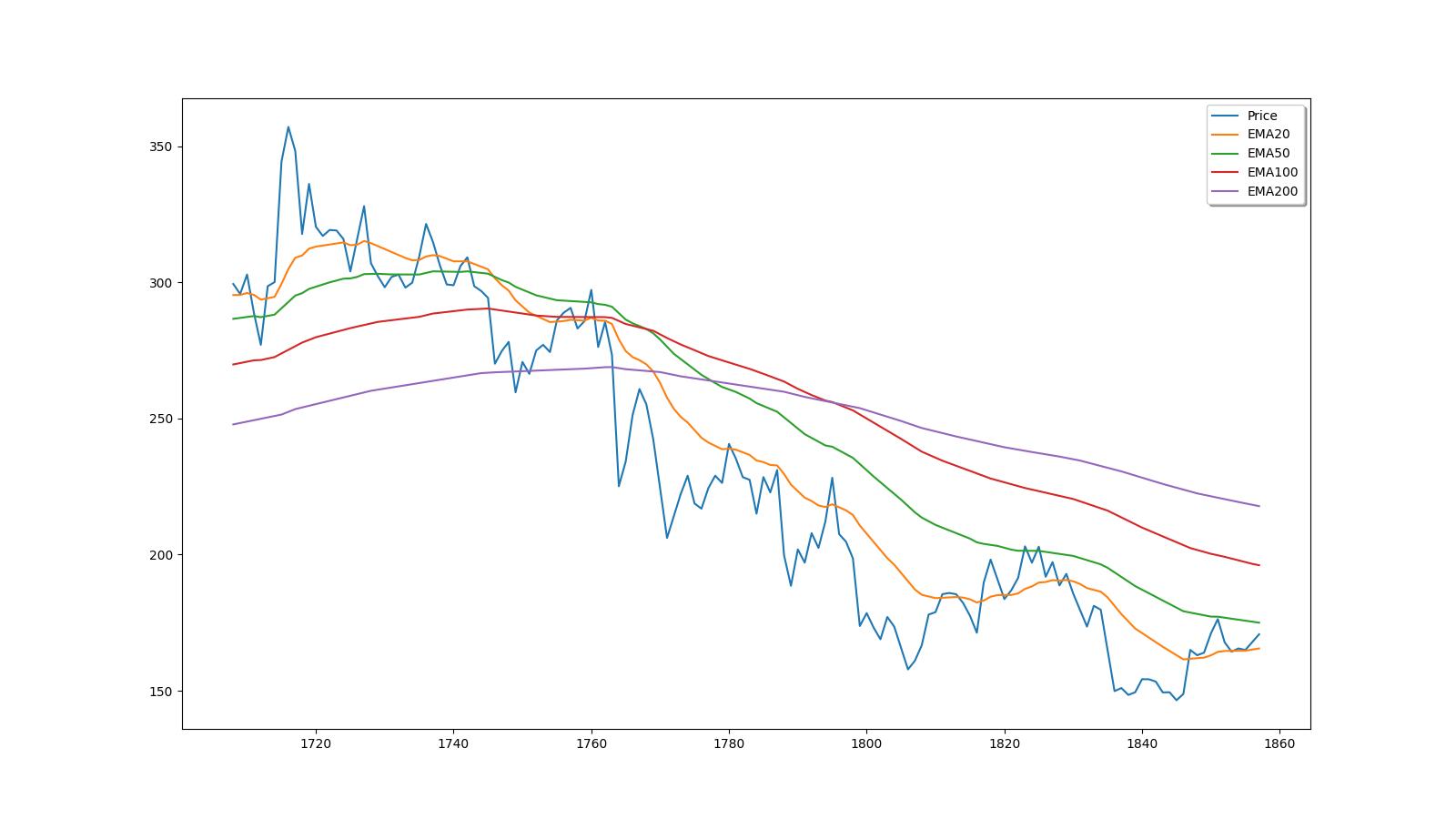 Aave Exponential Moving Averages