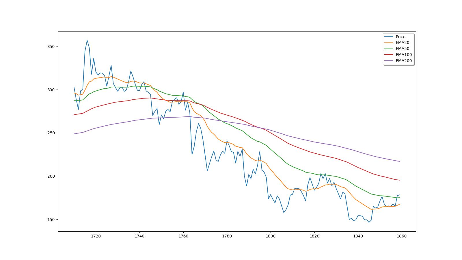 Aave Exponential Moving Averages