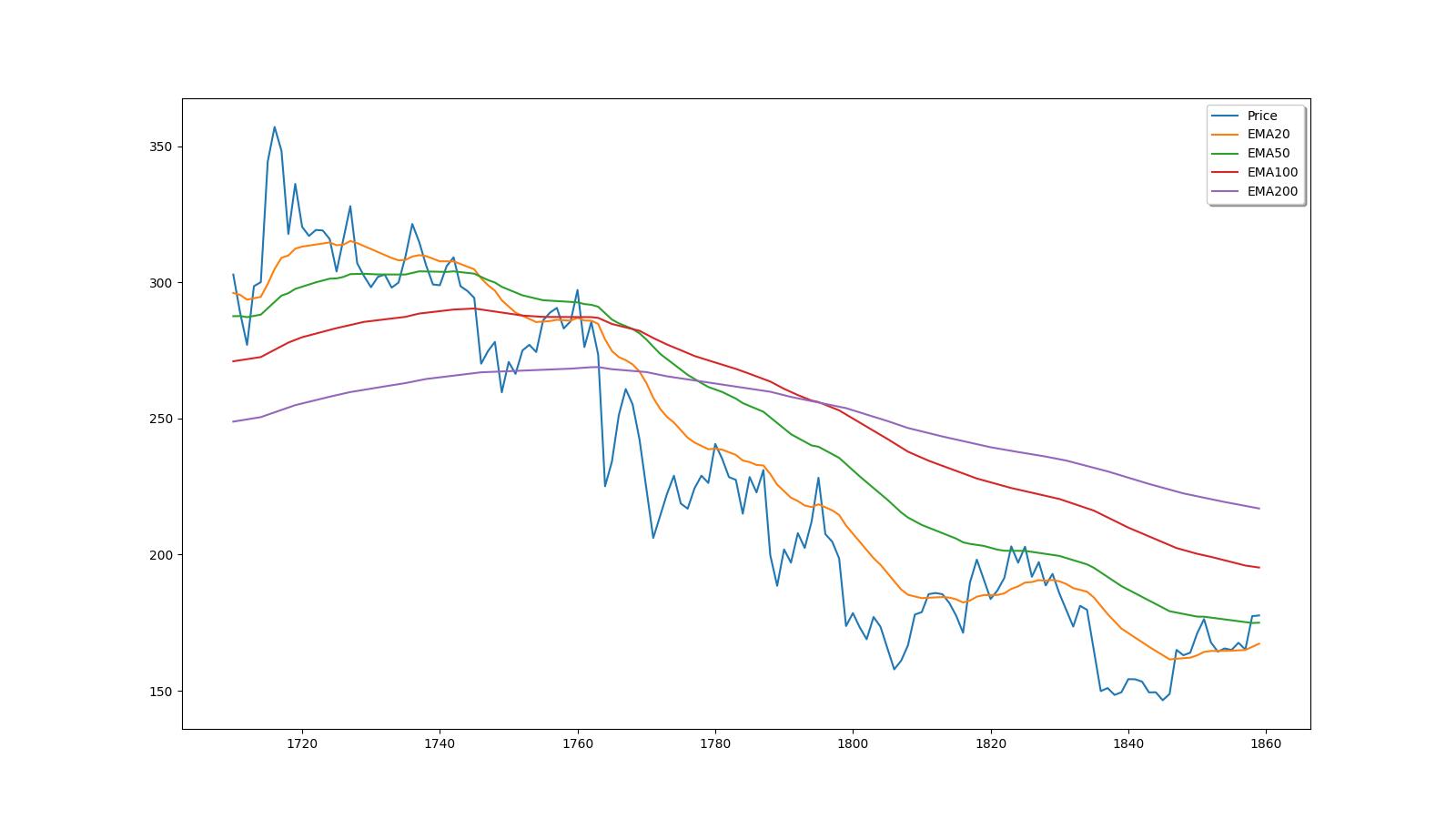 Aave Exponential Moving Averages