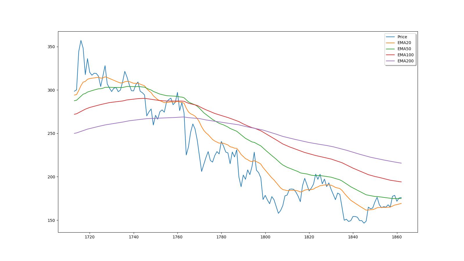 Aave Exponential Moving Averages