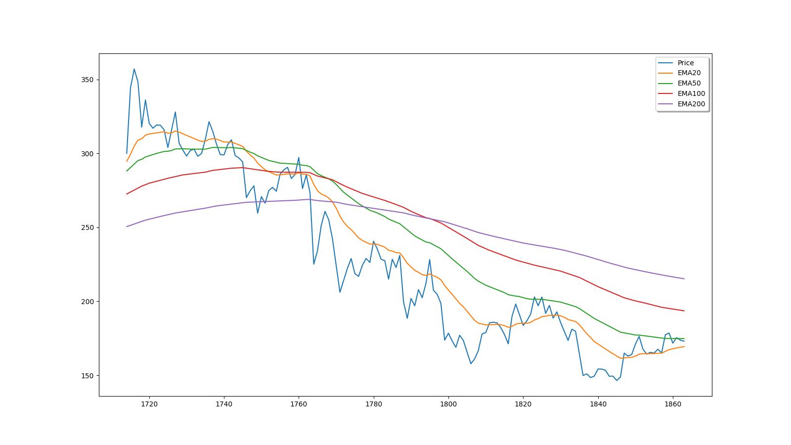 Aave Exponential Moving Averages