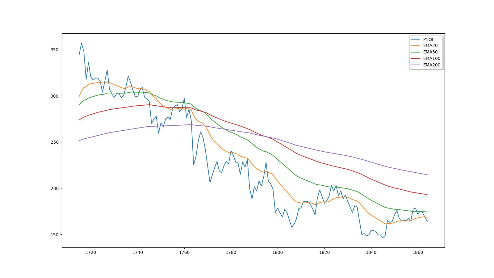 Aave Exponential Moving Averages