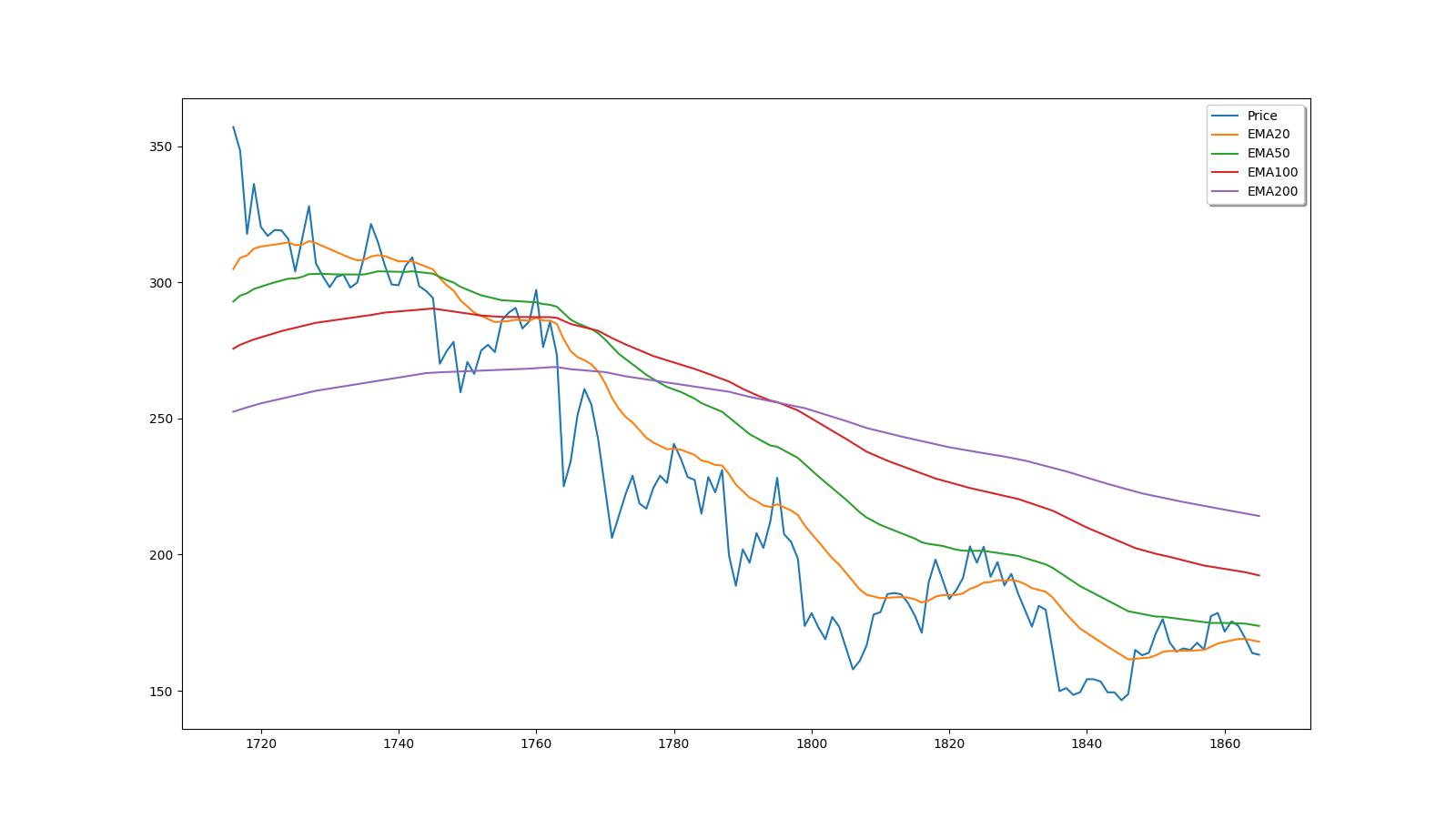 Aave Exponential Moving Averages